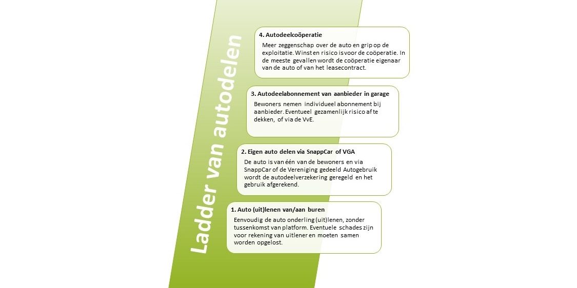 Ladder van autodelen - Traffic & Consult B.V.